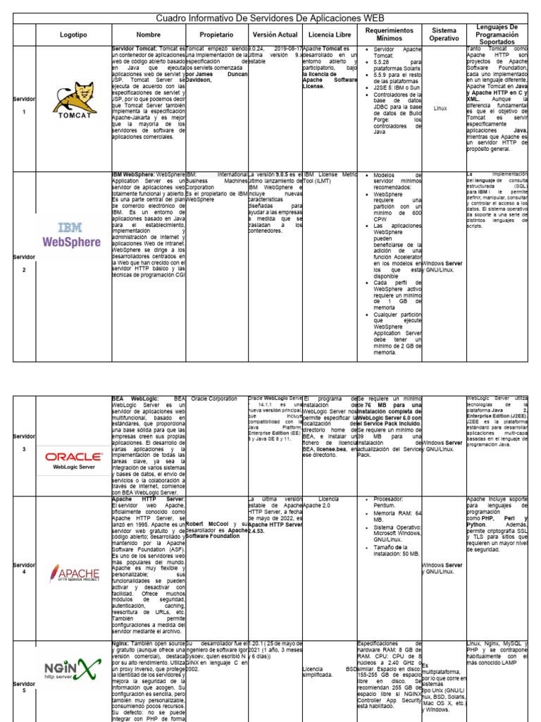 Cuadro Informativo de Servidores de Aplicaciones WEB | PDF | Servidor HTTP Apache | Microsoft ...