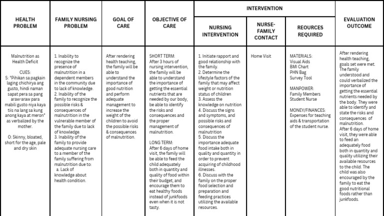 FNCP Malnutrition | PDF | Malnutrition | Health Care