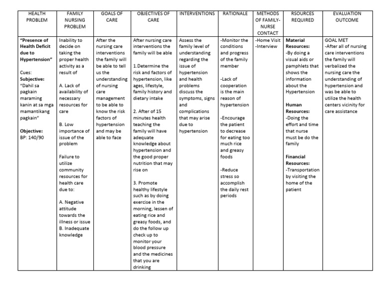 Family Nursing Care Plan (Hypertension) | PDF | Hypertension | Nursing
