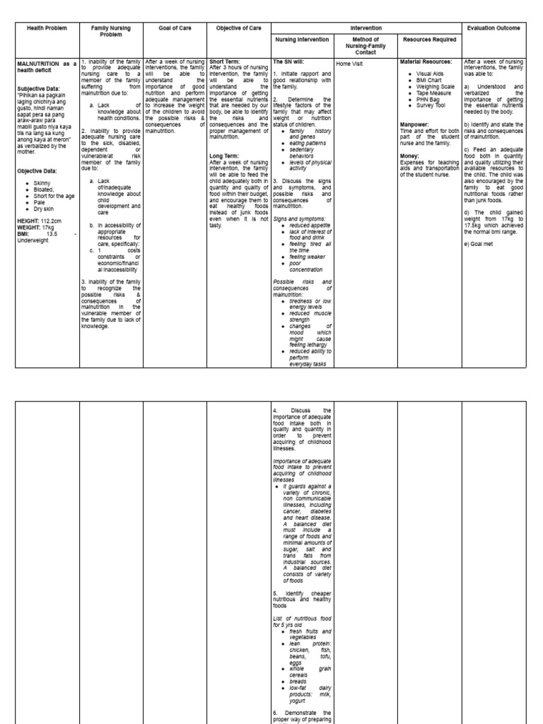 FNCP - Malnutrition.docx | PDF | Malnutrition | Healthy Diet