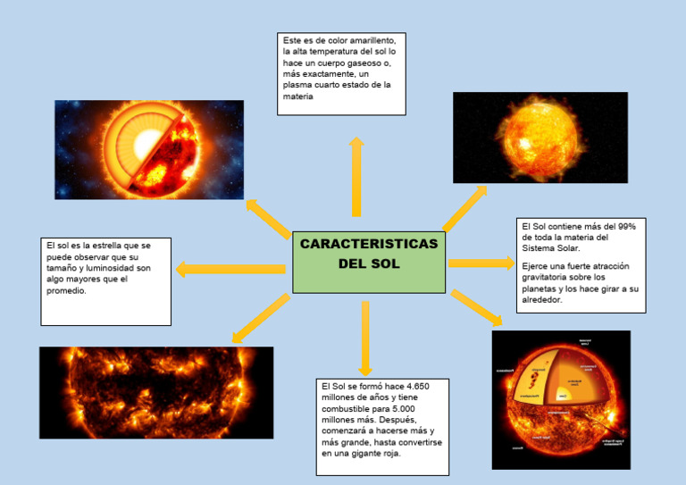 Caracteristicas Del Sol | PDF