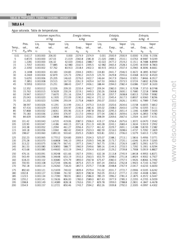 TABLA A-4 Agua Saturada | PDF