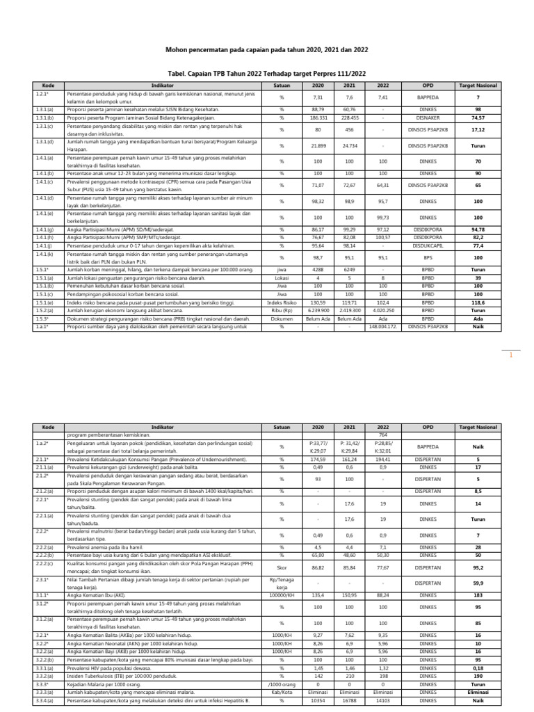 Tabel Capaian TPB RPJP 2025 2045 | PDF
