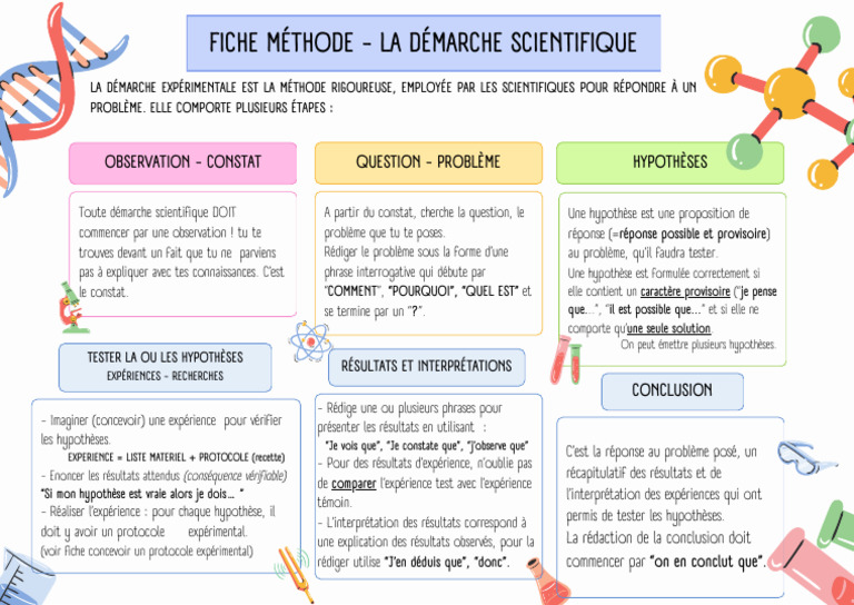 La Démarche Scientifique en 6 Étapes | PDF | Expérience | Expérience