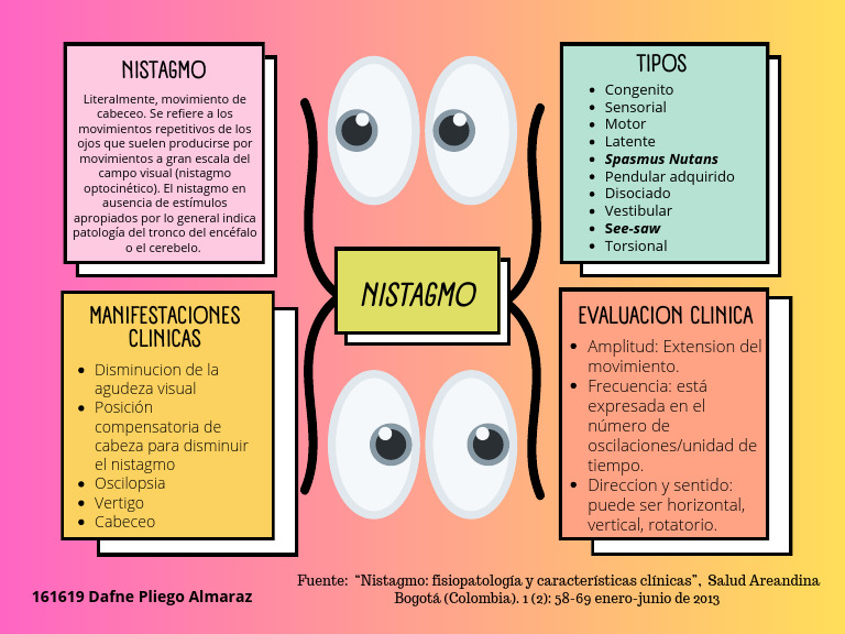 Nistagmo: Tipos y Evaluación Clínica | PDF | Ojo | Neurociencia