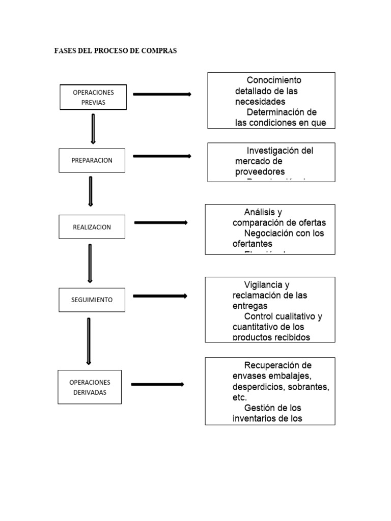 Fases Del Proceso de Compras | PDF