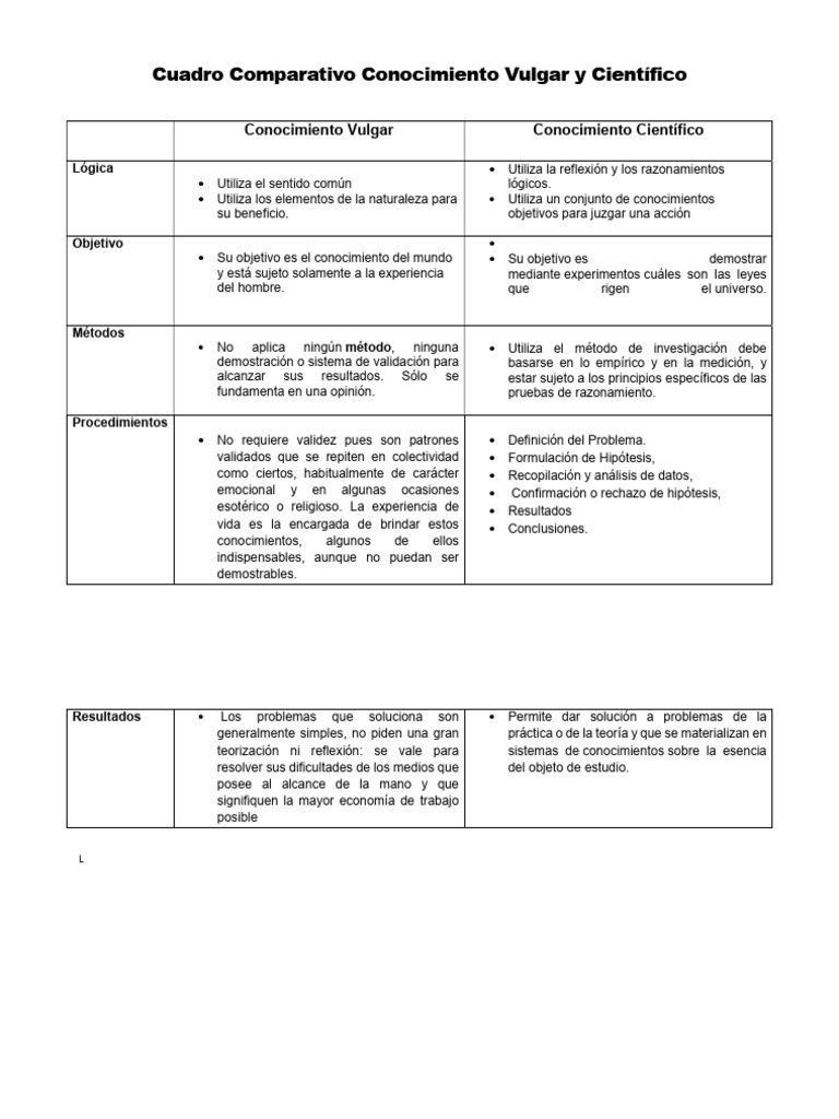 Cuadro Comparativo Conocimiento Vulgar y Cientifico | PDF | Conocimiento | Método científico