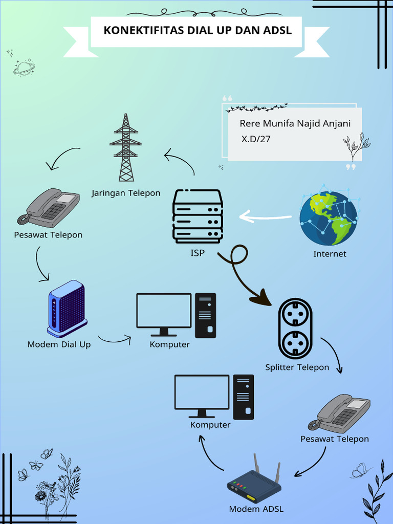 Dial-Up vs ADSL Connectivity Explained | PDF