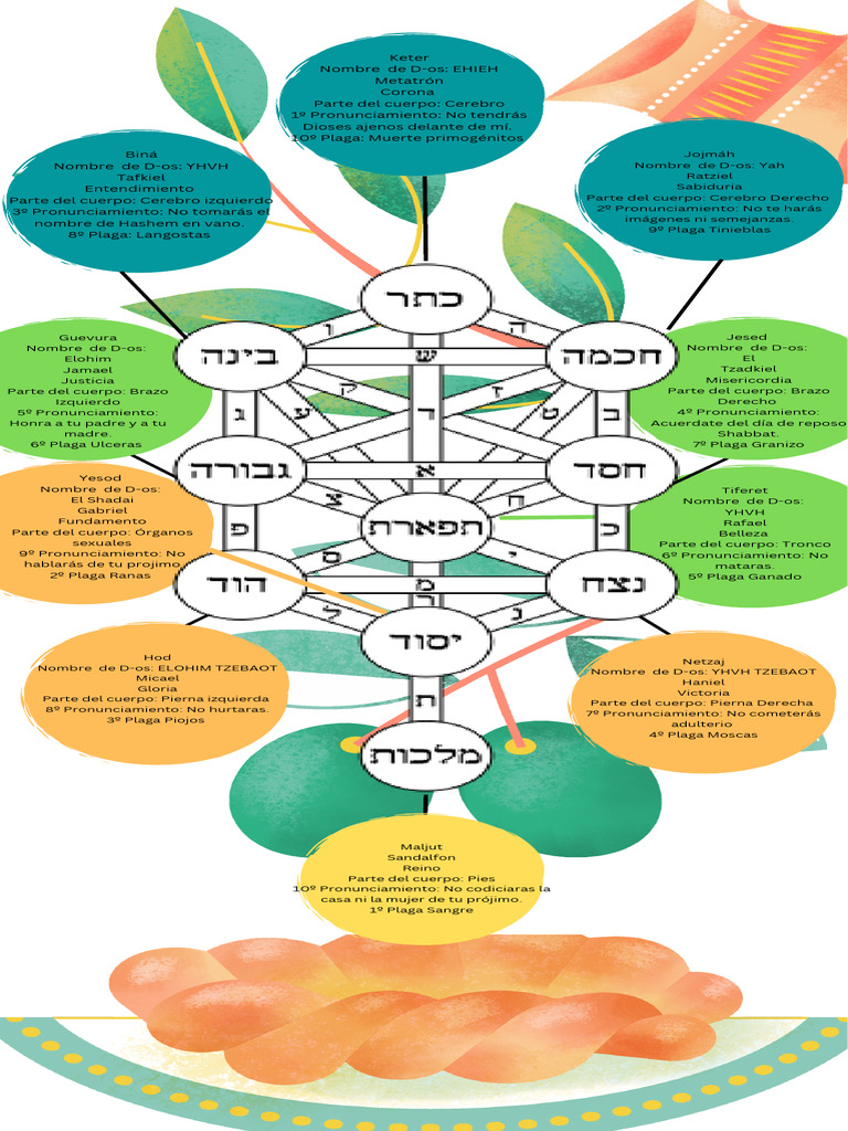 Arbol de La Vida | PDF | Kábala | Palabras y frases hebreas