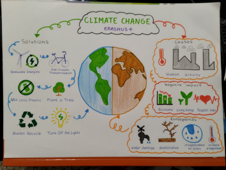 Mind Map Climate Change | PDF