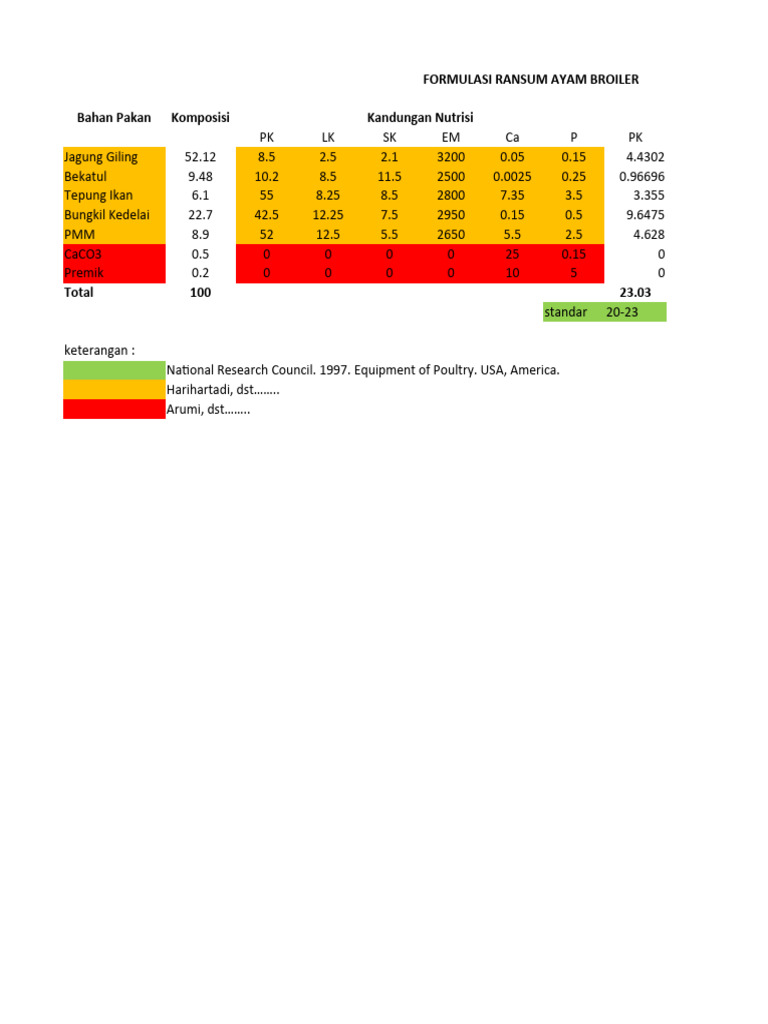 Contoh Formulasi Ransum | PDF