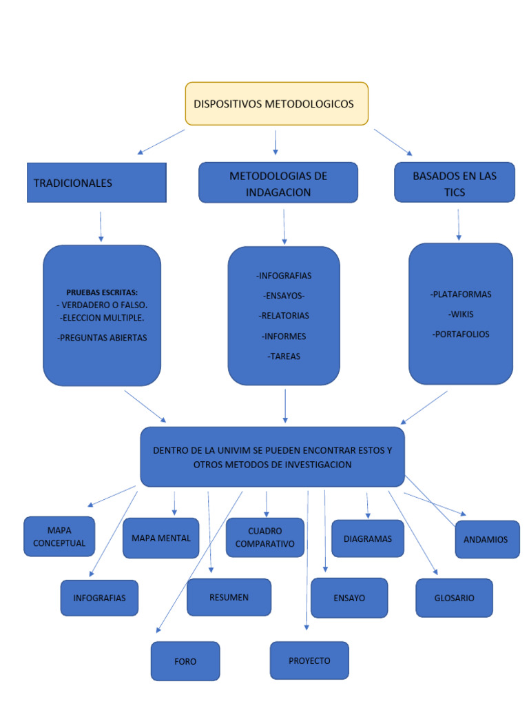 Mapa Conceptual Metodos de Investigacion | PDF