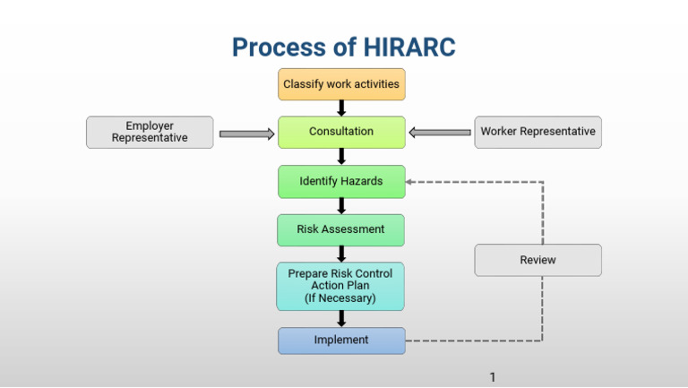 Flowchart Of Hirarc Process Pdf - vrogue.co