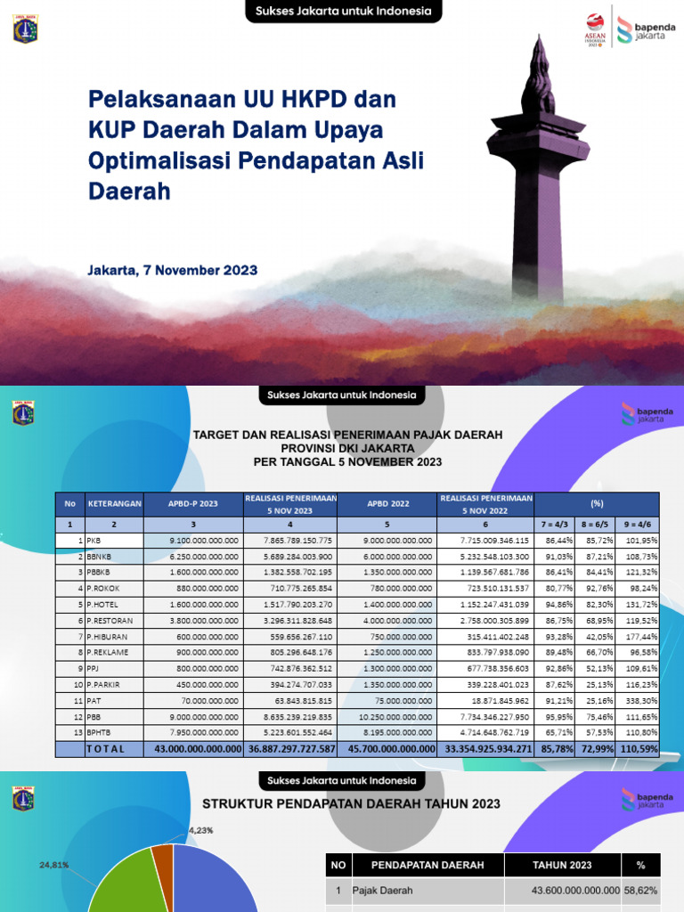 Perkembangan Pelaksanaan UU HKPD Dan PP 35-2023 | PDF