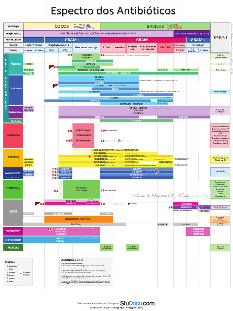 Tabela Espectro Antibióticos | PDF
