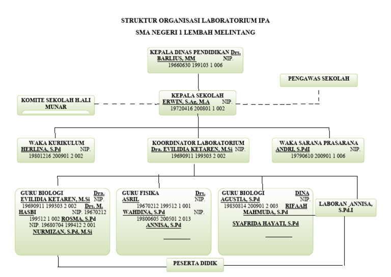 Struktur Organisasi Laboratorium Biologi | PDF