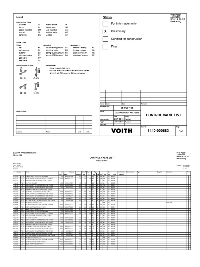 Control Valve List Pre | PDF | Valve | Gas Technologies
