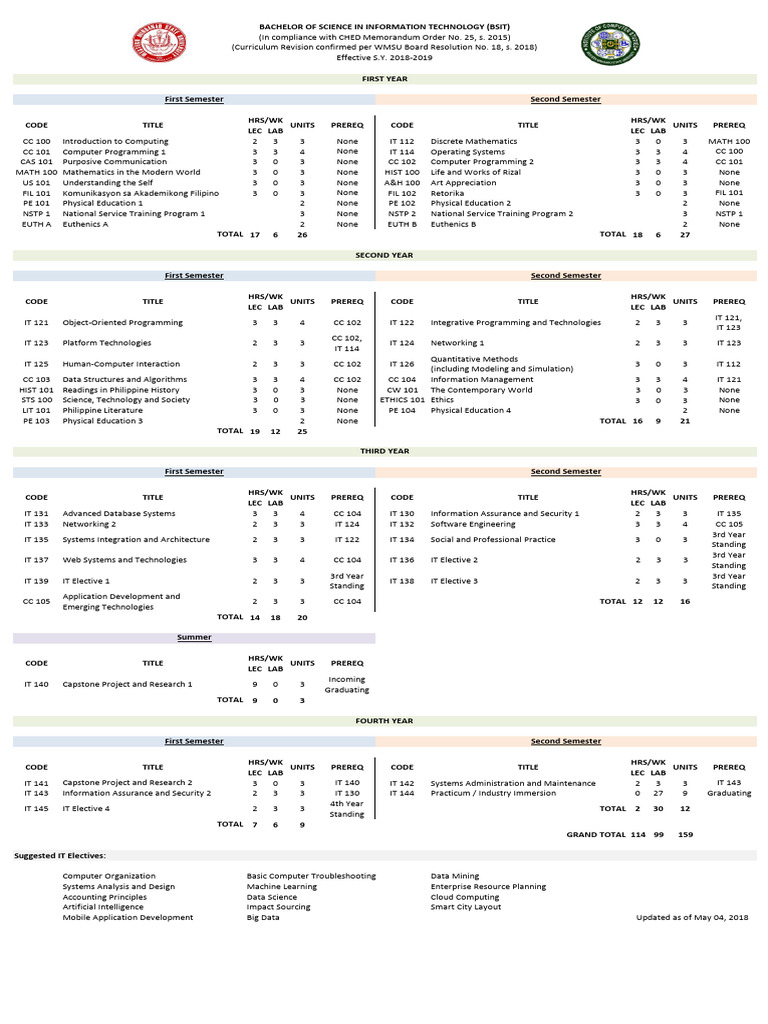 BSIT Curriculum Revision Effective 2018 2019 Prospectus | PDF ...