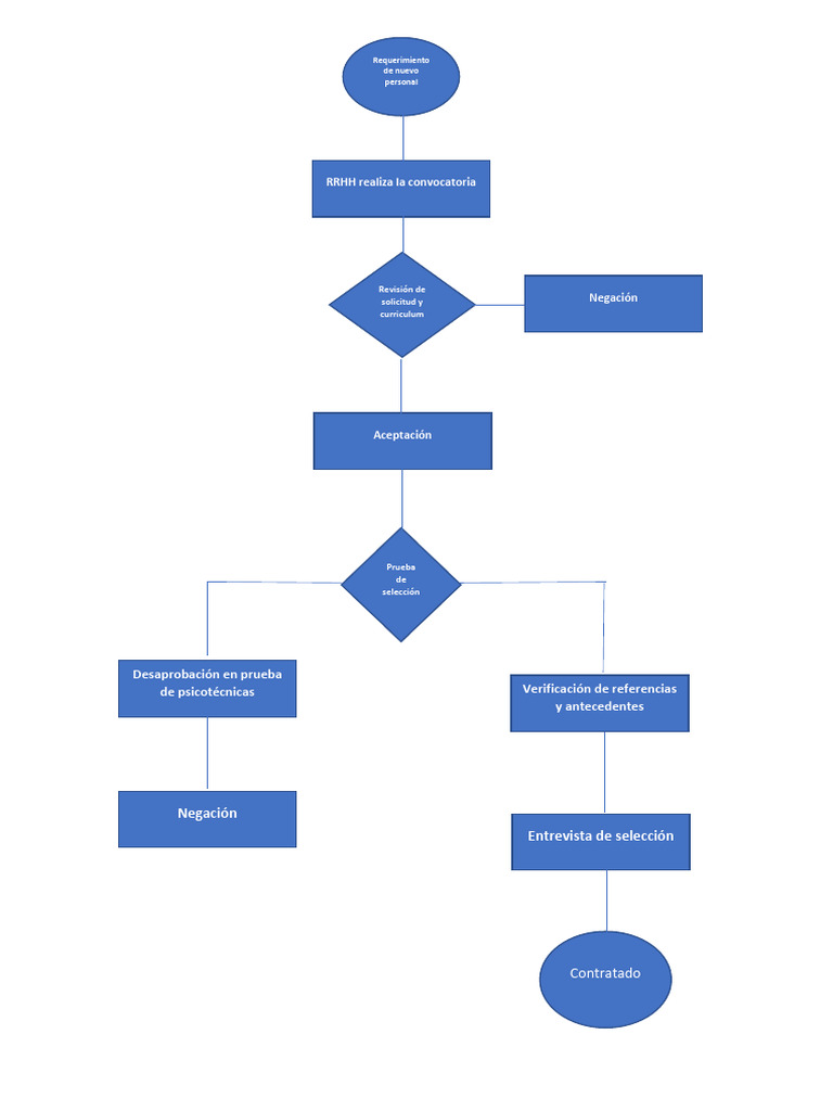 Diagram A Requerimiento de Nuevo Personal, Diagrama de Flujo | PDF