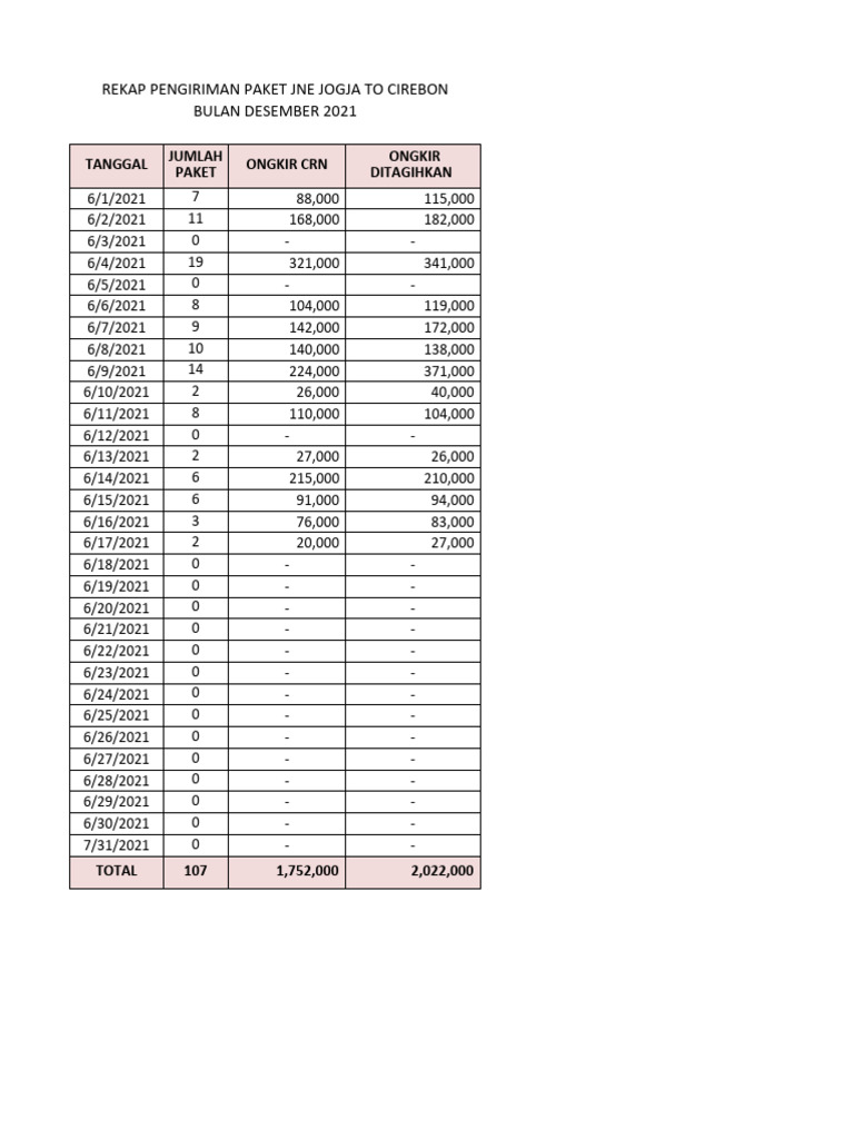 JNE Package Delivery Summary: Dec 2021 | PDF