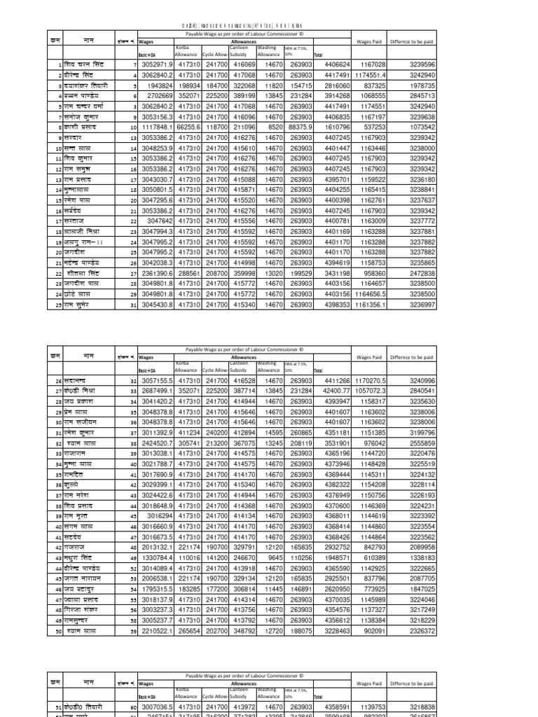 HAL Korba Wage Difference Chart 2020-A | PDF