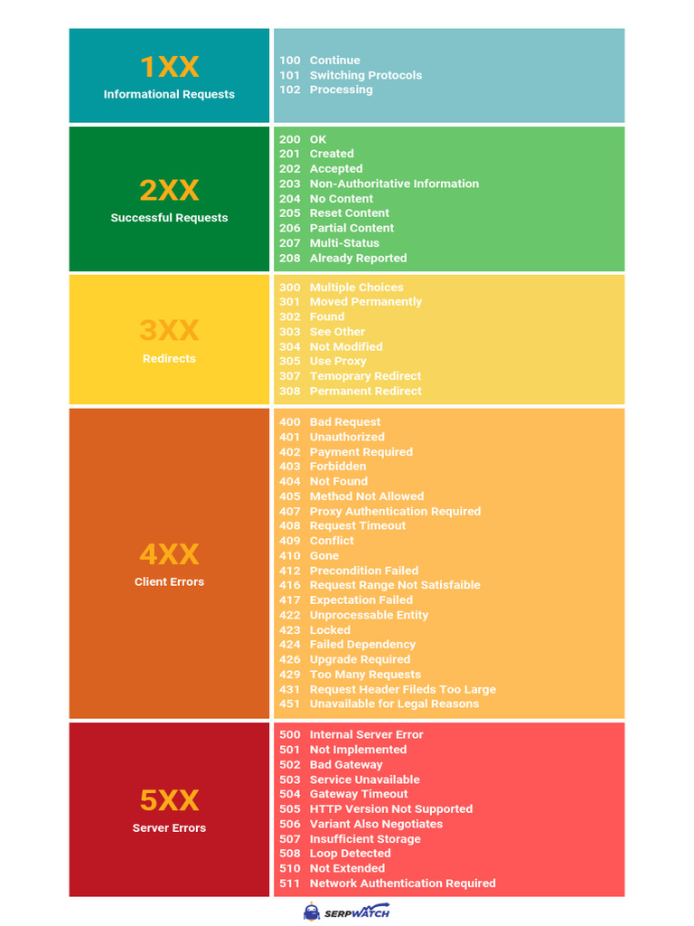 HTTP Status Code | PDF | Proxy Server | Communications Protocols