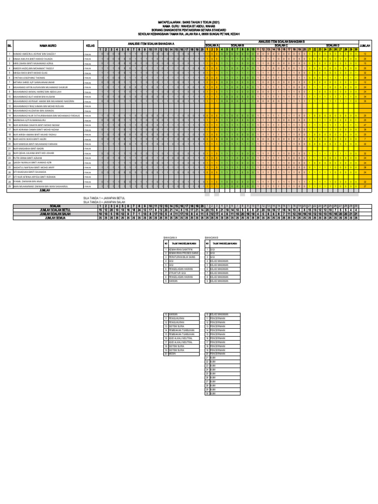 Analisa Item Sains Tahun 3s 3t Dan 3r Wahidasaad78 Pdf