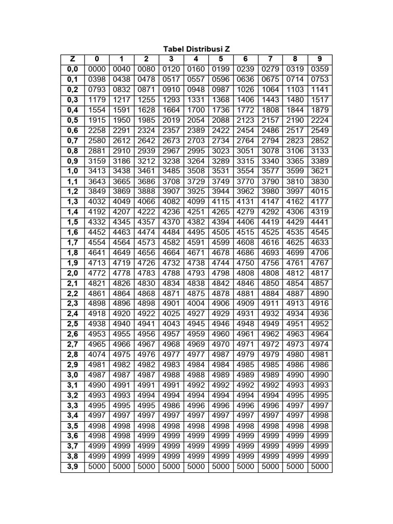 Tabel Distribusi Z | PDF