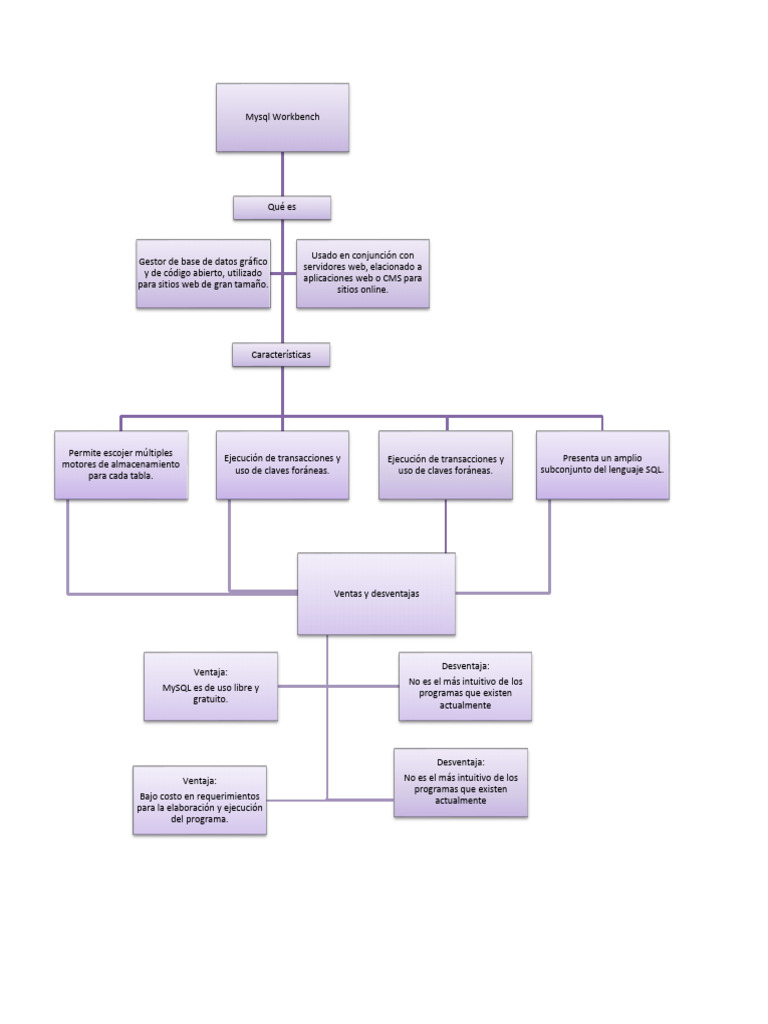 Mapa Conceptual Mysql | PDF