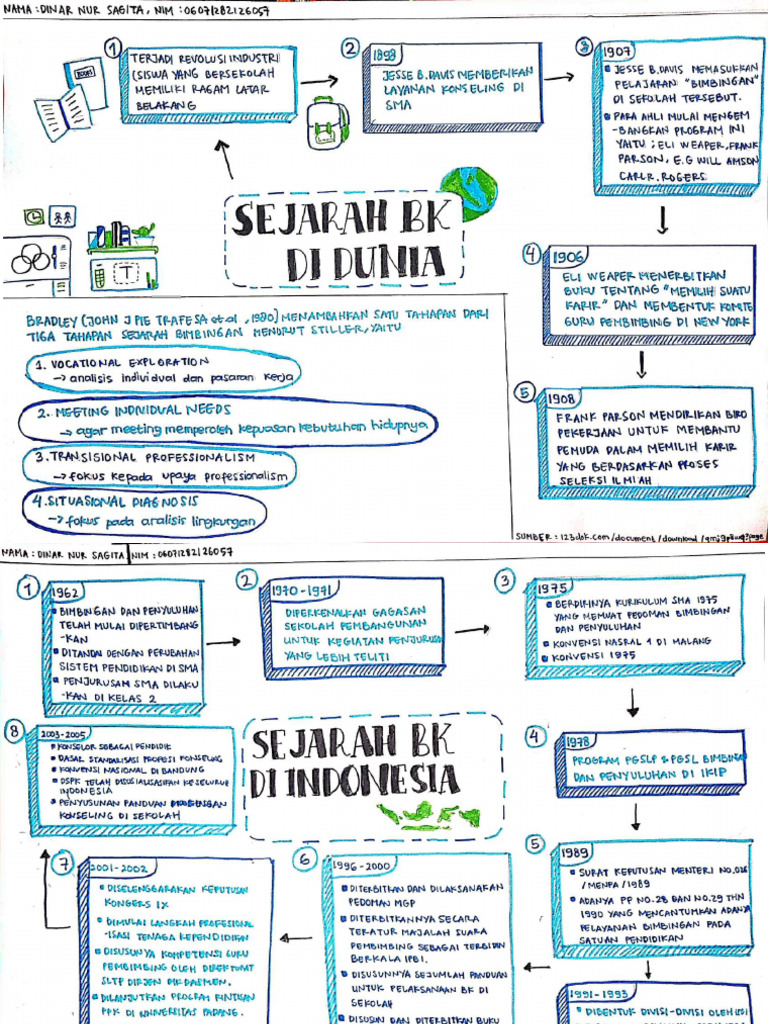 #2 MindMap ' Sejarah BK Di Dunia & Indonesia ' | PDF