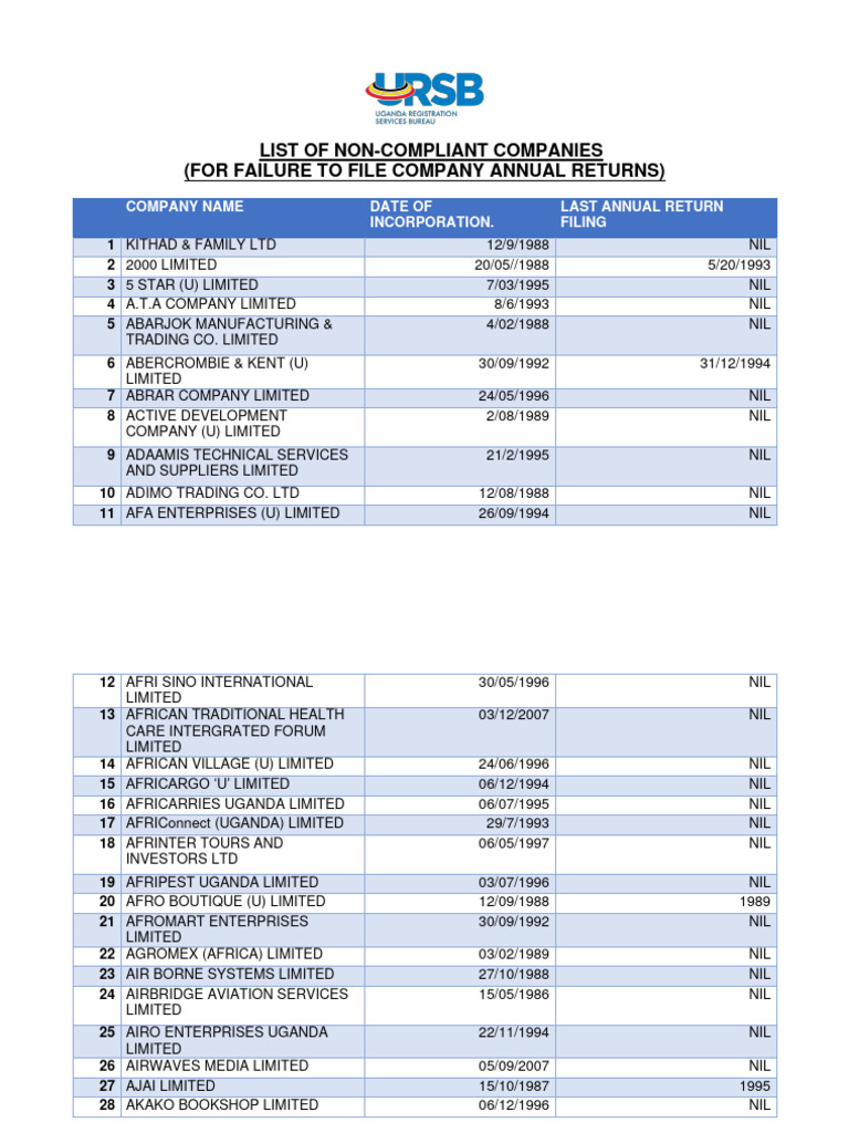 List of Non Compliant Companies For Failure To File Company Annual ...