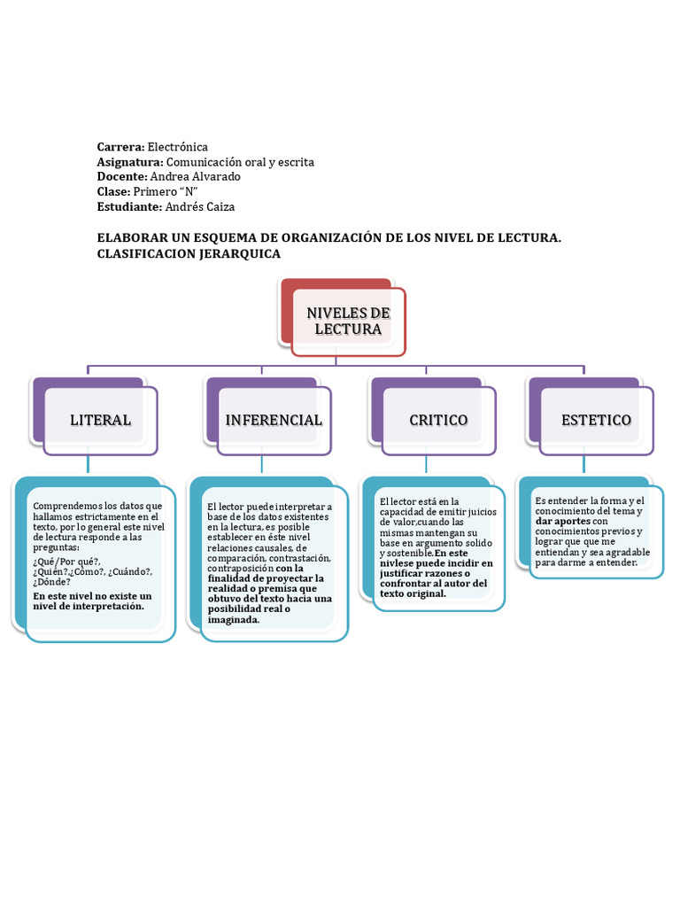 Niveles de Lectura | PDF | Cognición
