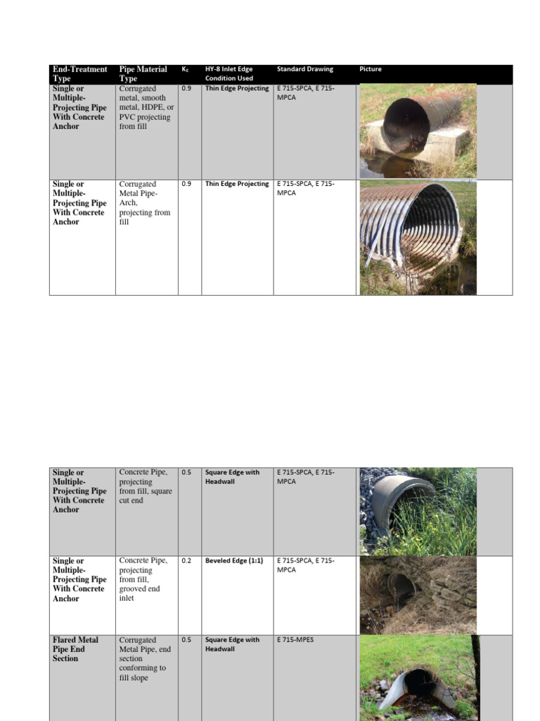 Culvert Inlet Coefficient | PDF | Pipe (Fluid Conveyance) | Structural Engineering