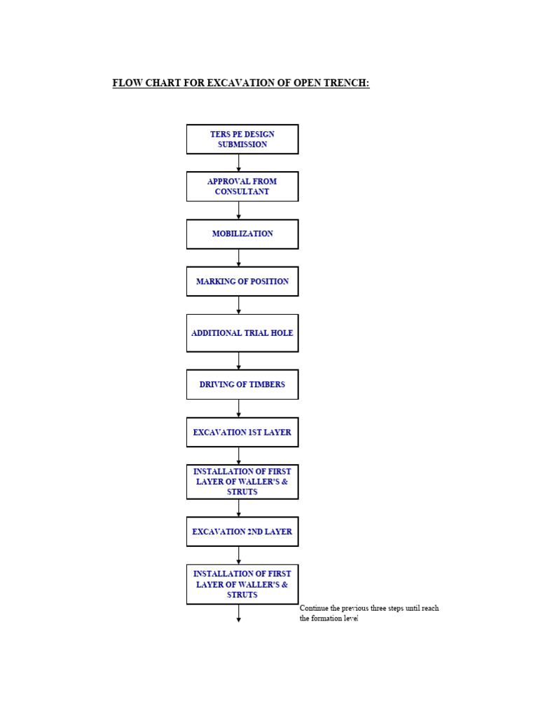 Excavation Flow Chart for Open Trenches | PDF | Home & Garden | Science ...