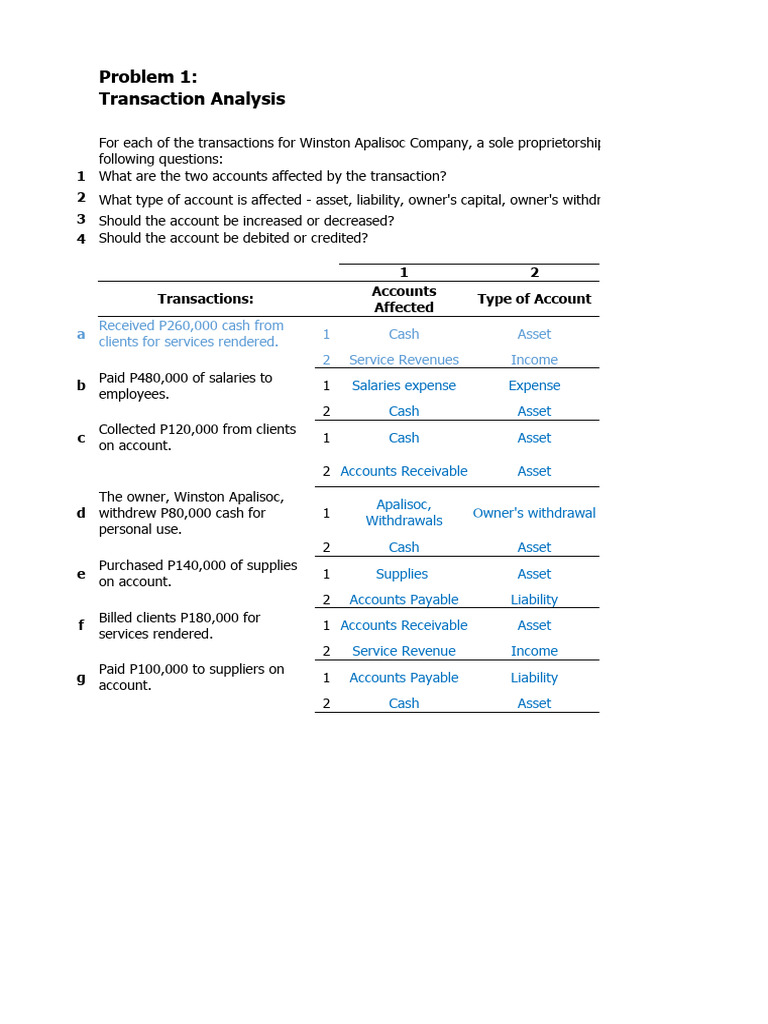 Assignment No. 1 (Financial Transactions) Answer Key | PDF | Debits And ...