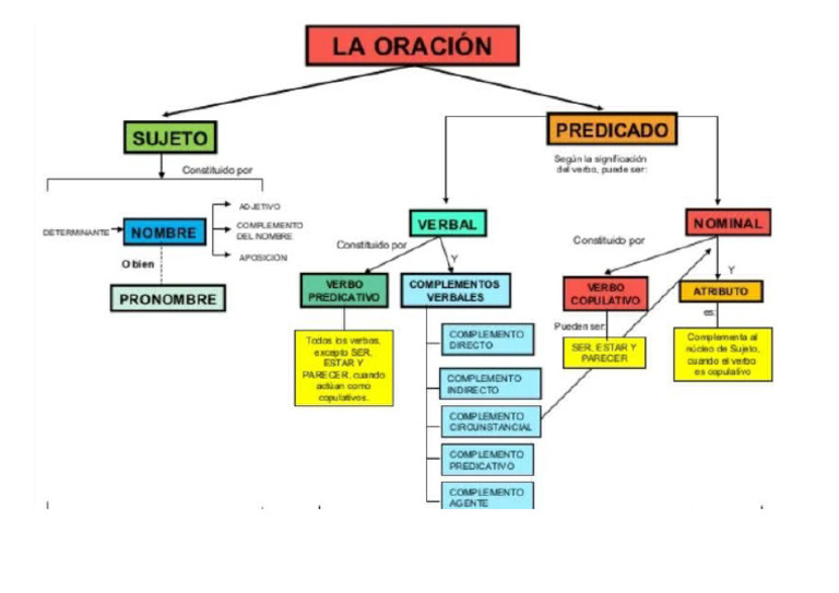 Esquema Sintaxis Pdf