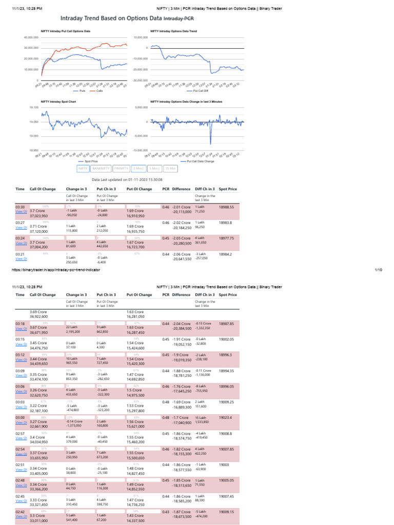 NIFTY - 3 Min - PCR Intraday Trend Based On Options Data - Binary ...