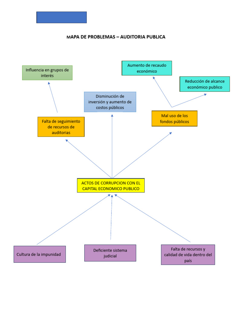 Mapa de Problemas - Invesigación | PDF