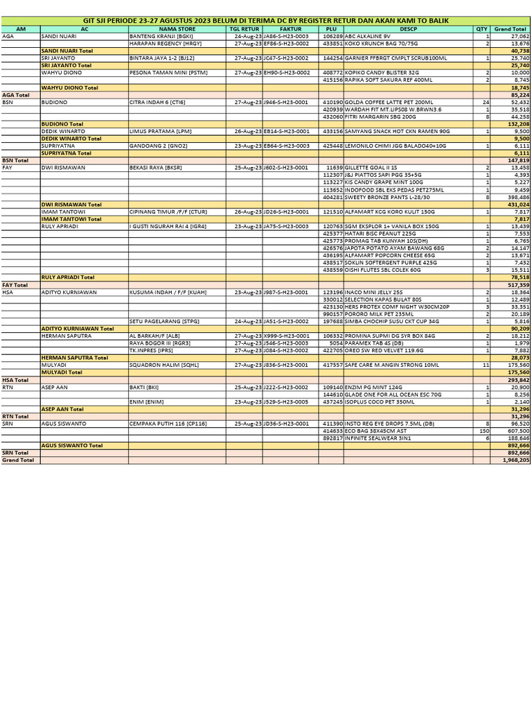Laporan Retur GIT SJI 23-27 Agustus 2023 | PDF