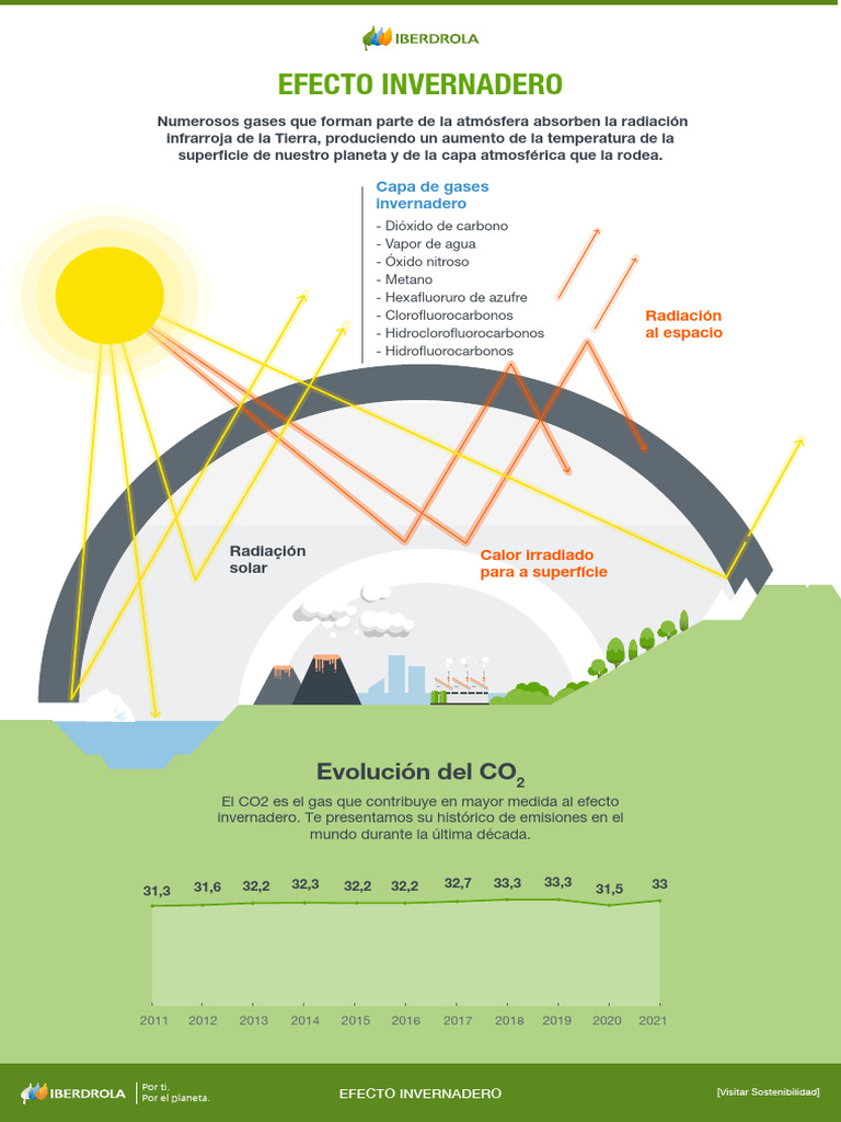 Infografia Efecto Invernadero ESP | PDF