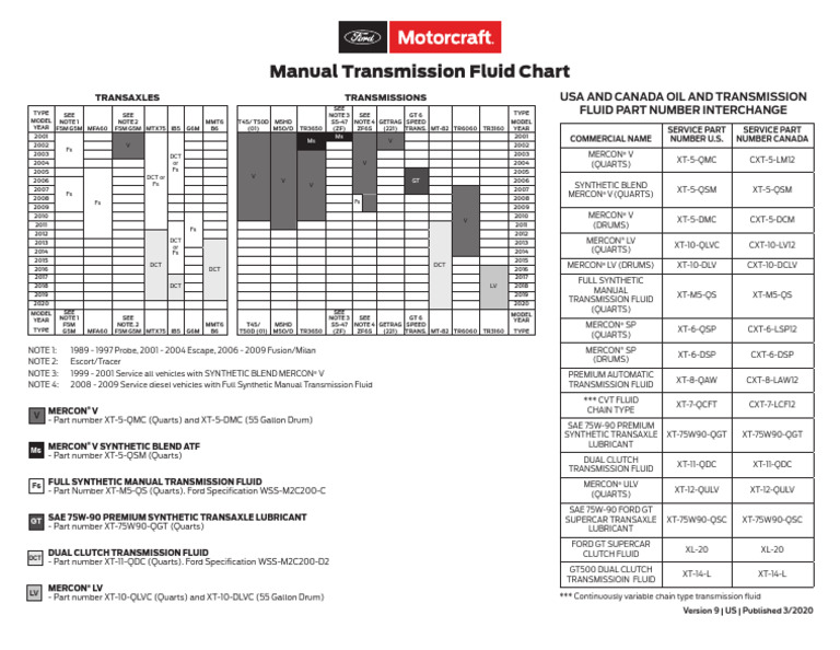 Transmission Fluid Chart