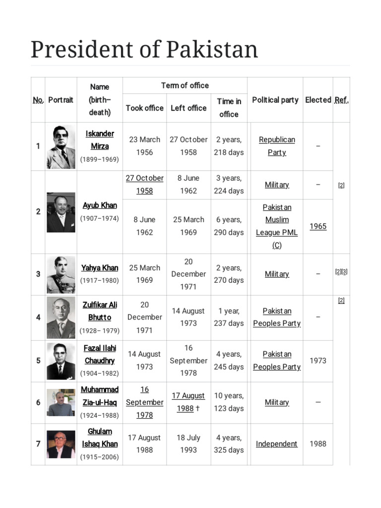 List of Presidents of Pakistan - Wikipedia | PDF | Government | Pakistan