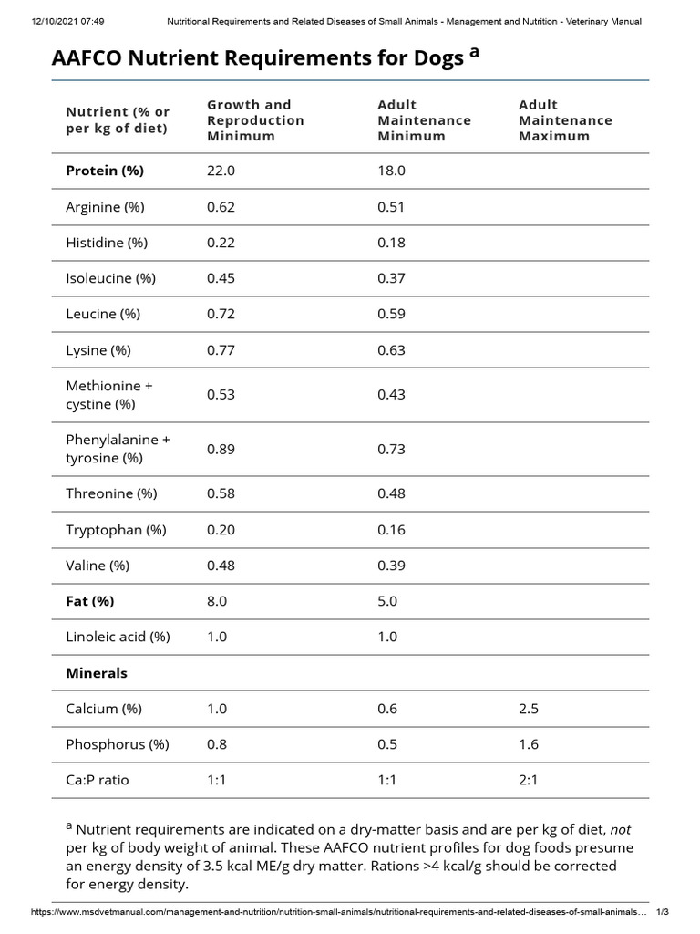 AAFCO Nutrient Requirements For Dogs - Management and Nutrition - Veterinary Manual | PDF ...