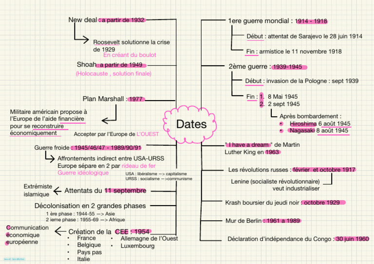 Dates Importantes