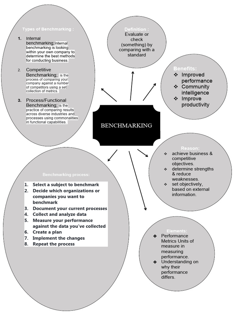 Benchmarking Mindmap | PDF | Benchmarking | Performance Indicator