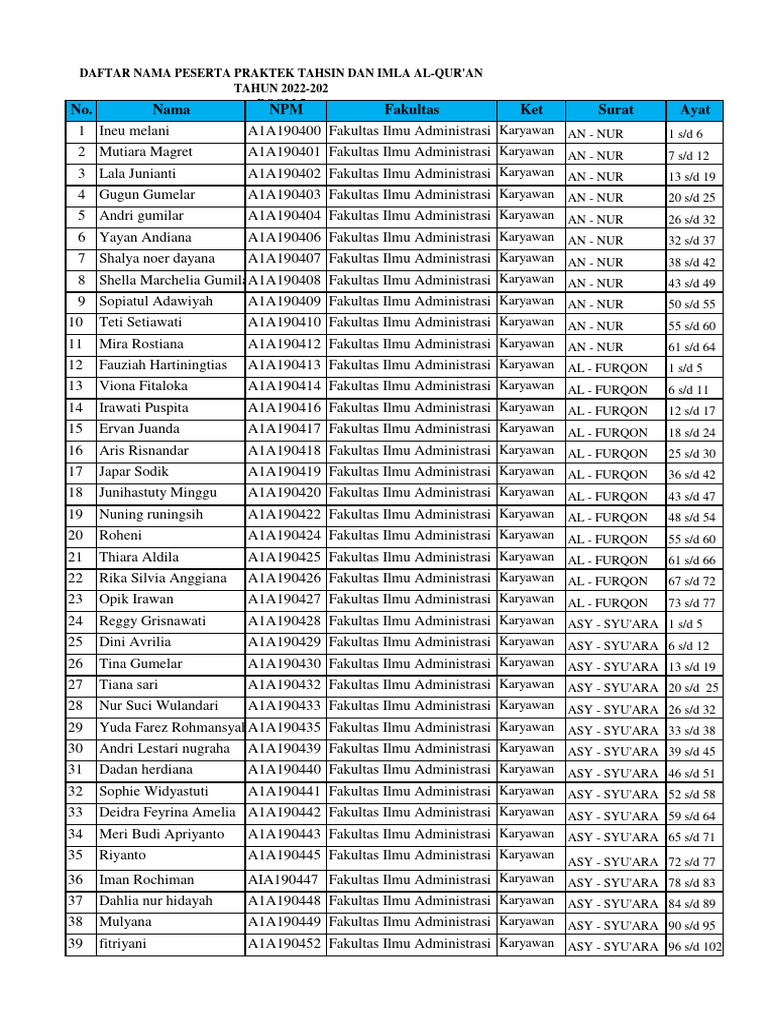 Daftar Peserta Praktek Tahsin | PDF