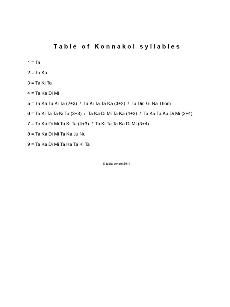 Table of Konnakol | PDF