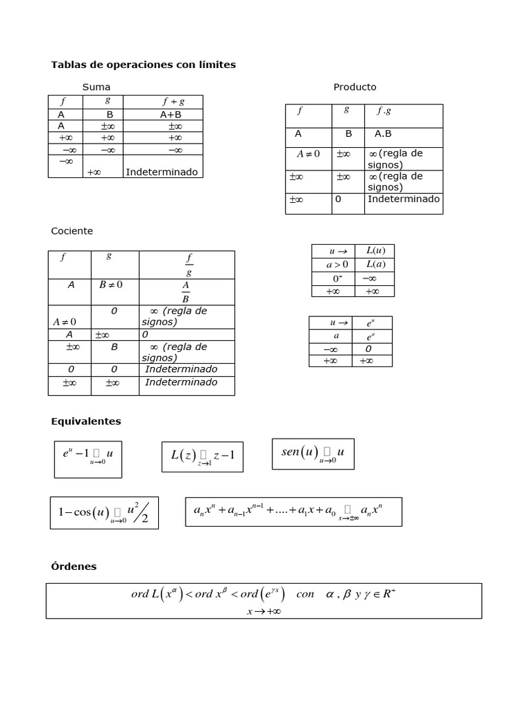 Tablas de Límites Matemáticos | PDF