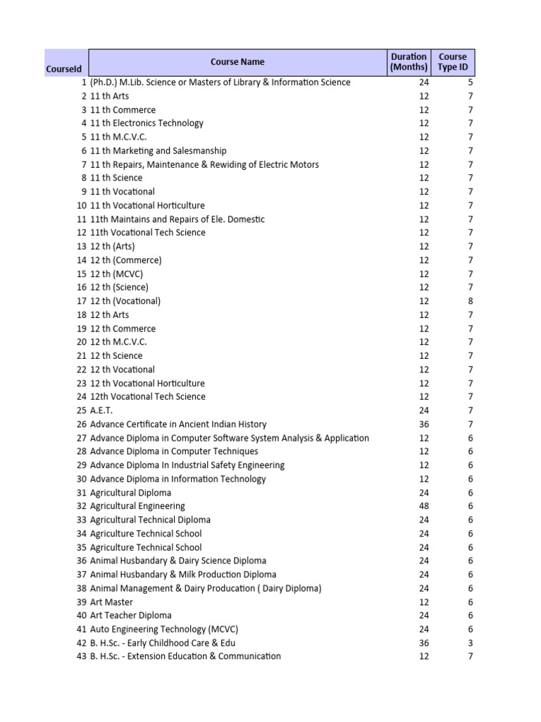 Course Group Details | PDF | Bachelor's Degree | Engineering