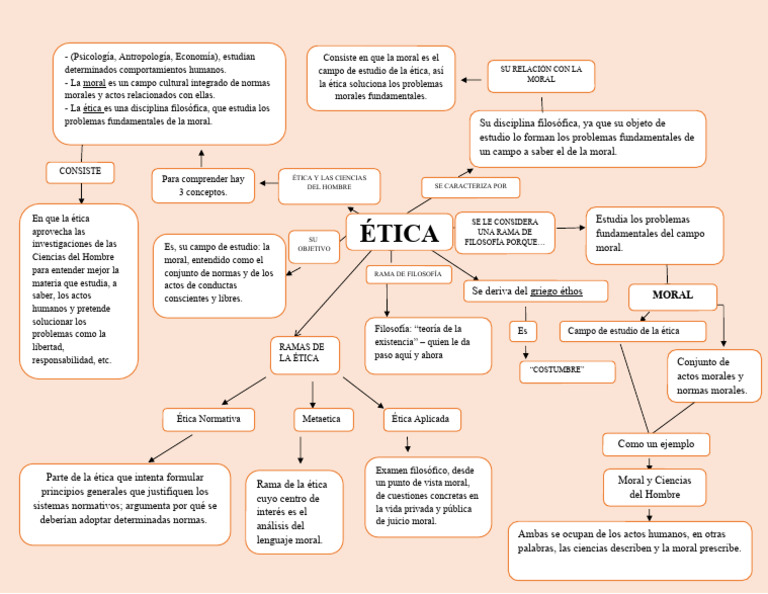 Mapa Conceptual de La Etica 2 | PDF | Moralidad | Science